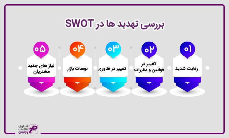 ماتریس Swot چیست؟ چه تاثیری در کسب و کار دارد؟ پارمیس